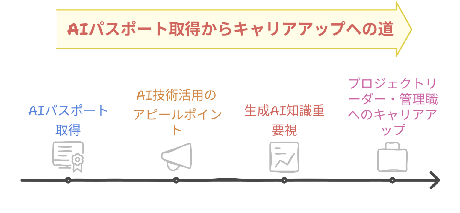 生成AIパスポートの難易度と対策方法！カンニングはできる？できない？勉強方法は？ | 合同会社Joint Idea