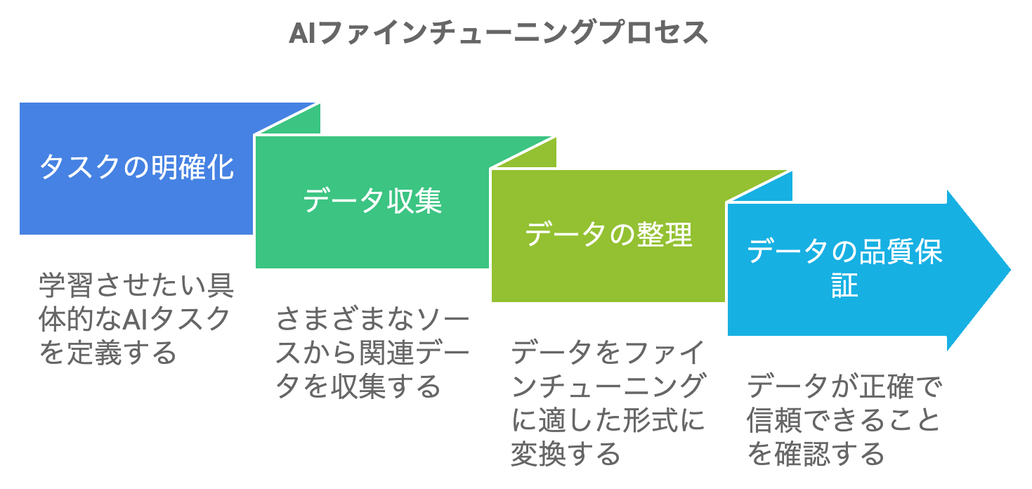 生成AIのファインチューニングとは？基本から活用事例まで徹底解説 | 合同会社Joint Idea